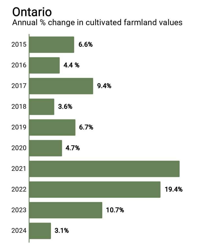 » Blog Archive Canadian Farmland Values Report 2024 | FIAN Inc.
